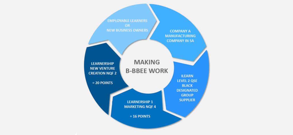 ESD Case Study - B-BBEE scorecard - iLearn